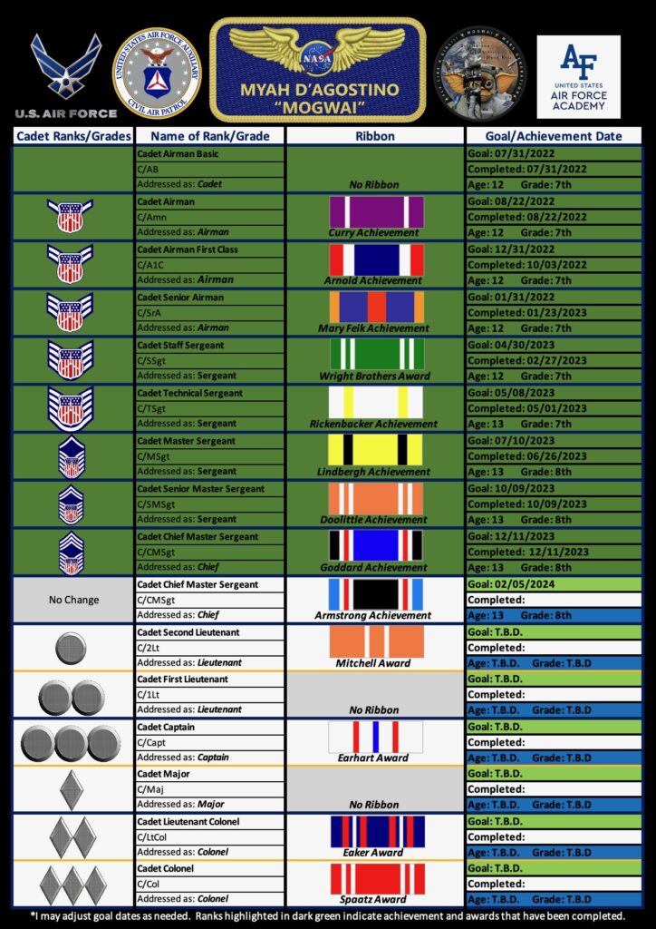Mogwai’s CAP Rank Goals – Call Sign Mogwai